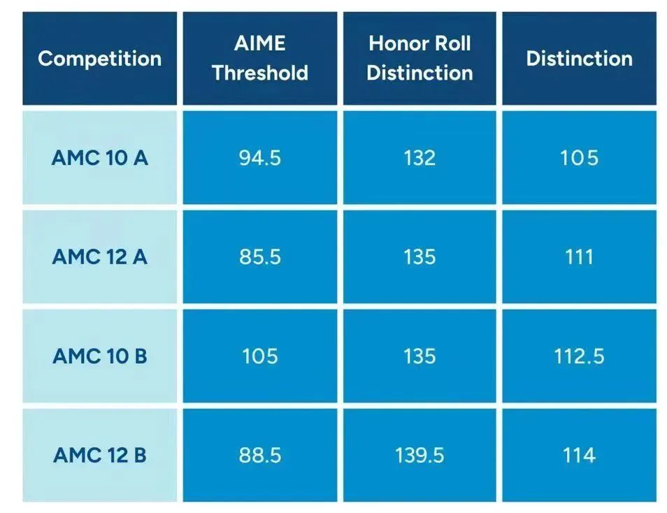 AIME - AMC10美国数学竞赛官网