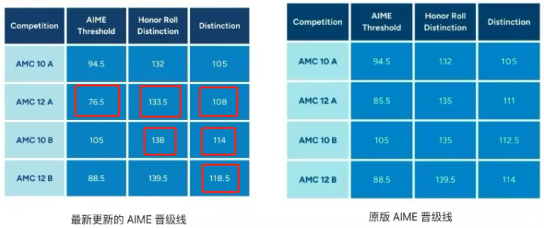 AMC10美国数学竞赛官网-AMC10报名入口-真题下载